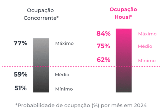 Housi: Moradia Inteligente para você ganhar mais tempo